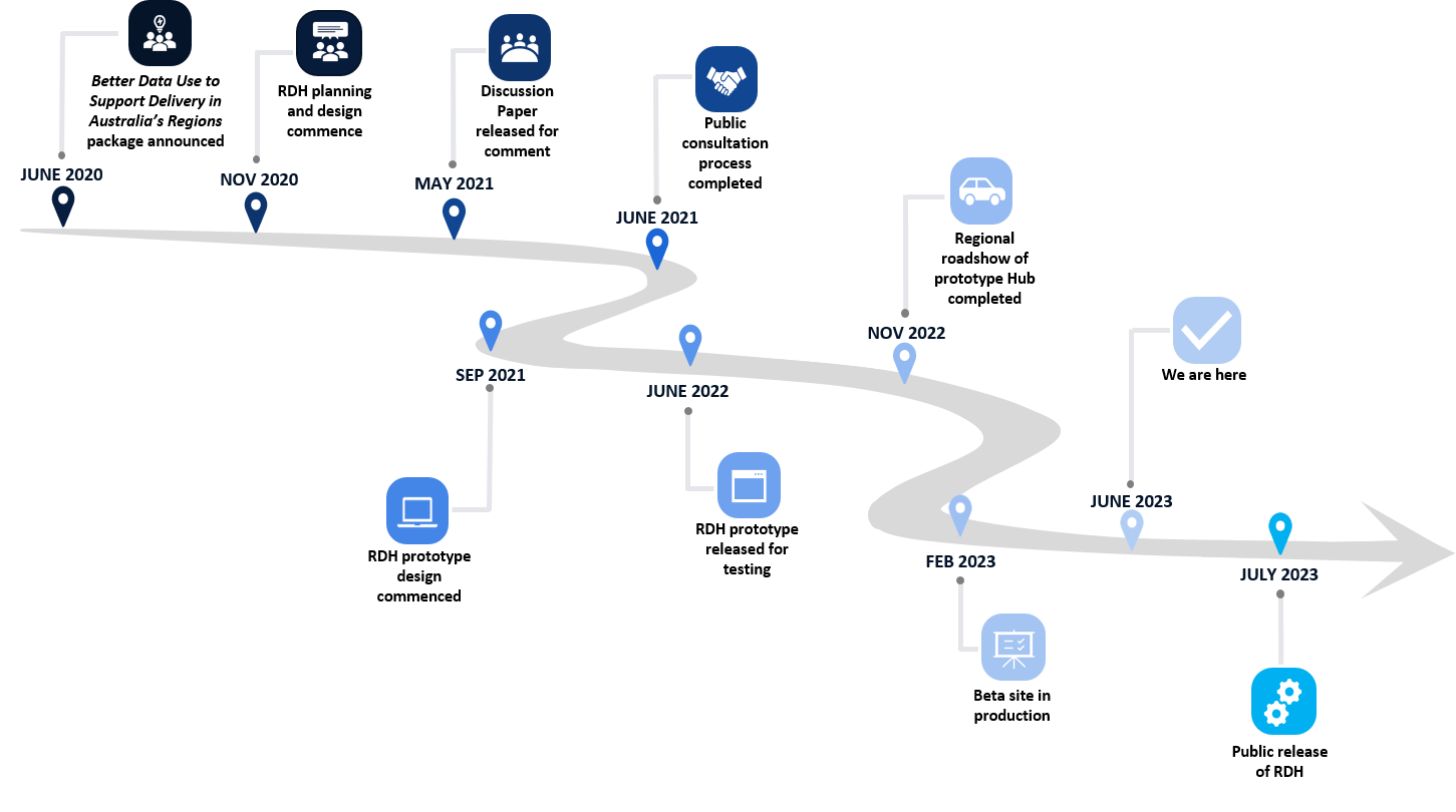 About Us | Regional Data Hub