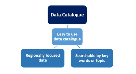 About Us | Regional Data Hub